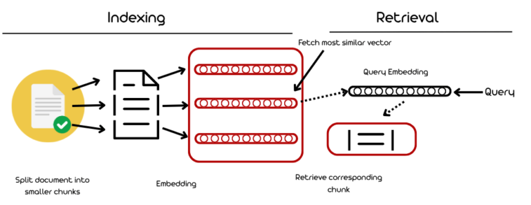 Data Chunking vs Indexing: What’s the Difference? | Yodaplus Technologies