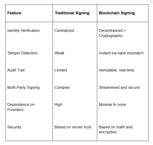 Document Signing with Blockchain: How It Works | Yodaplus Technologies