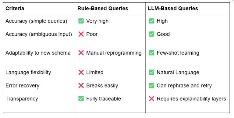 LLM vs Rule-Based Queries: Which Is More Accurate? | Yodaplus Technologies