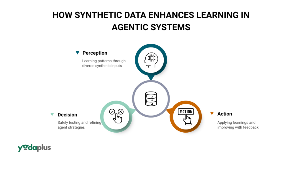 How Synthetic Data Accelerates Agentic AI Development | Yodaplus ...
