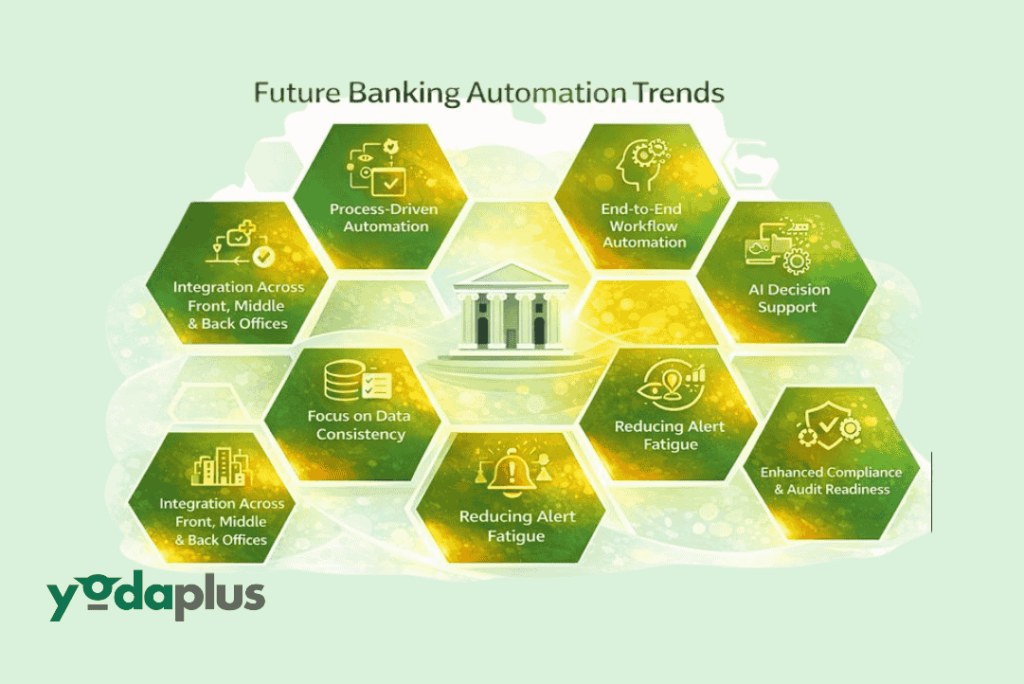 Future Banking Automation Trends to Watch | Yodaplus Technologies